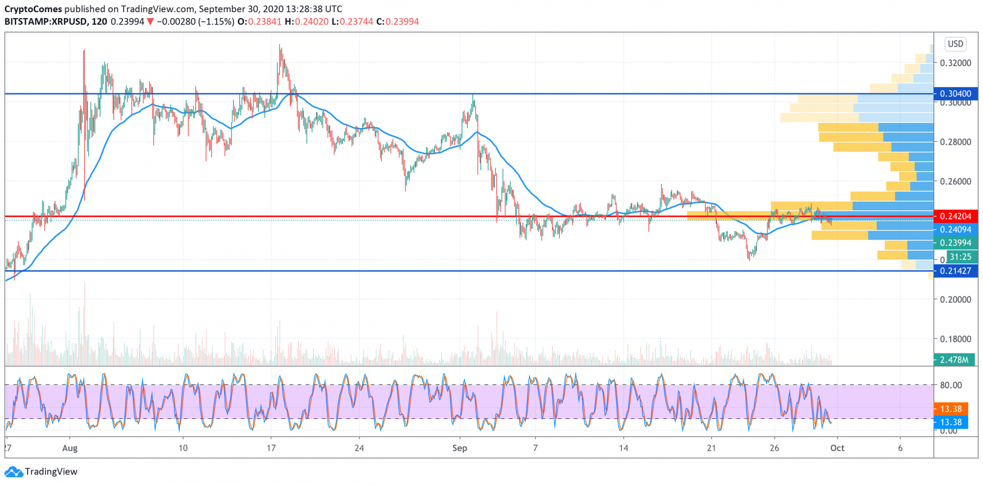 XRP Price Analysis For September 30 XRP Price Analysis For September 30